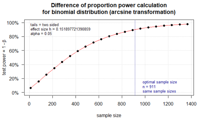 A2.3 Power Calculations for a difference in proportions – The GRAPH Courses