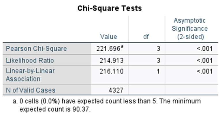 C1.2 The Chi-Square Test and the Test For Trend – The GRAPH Courses