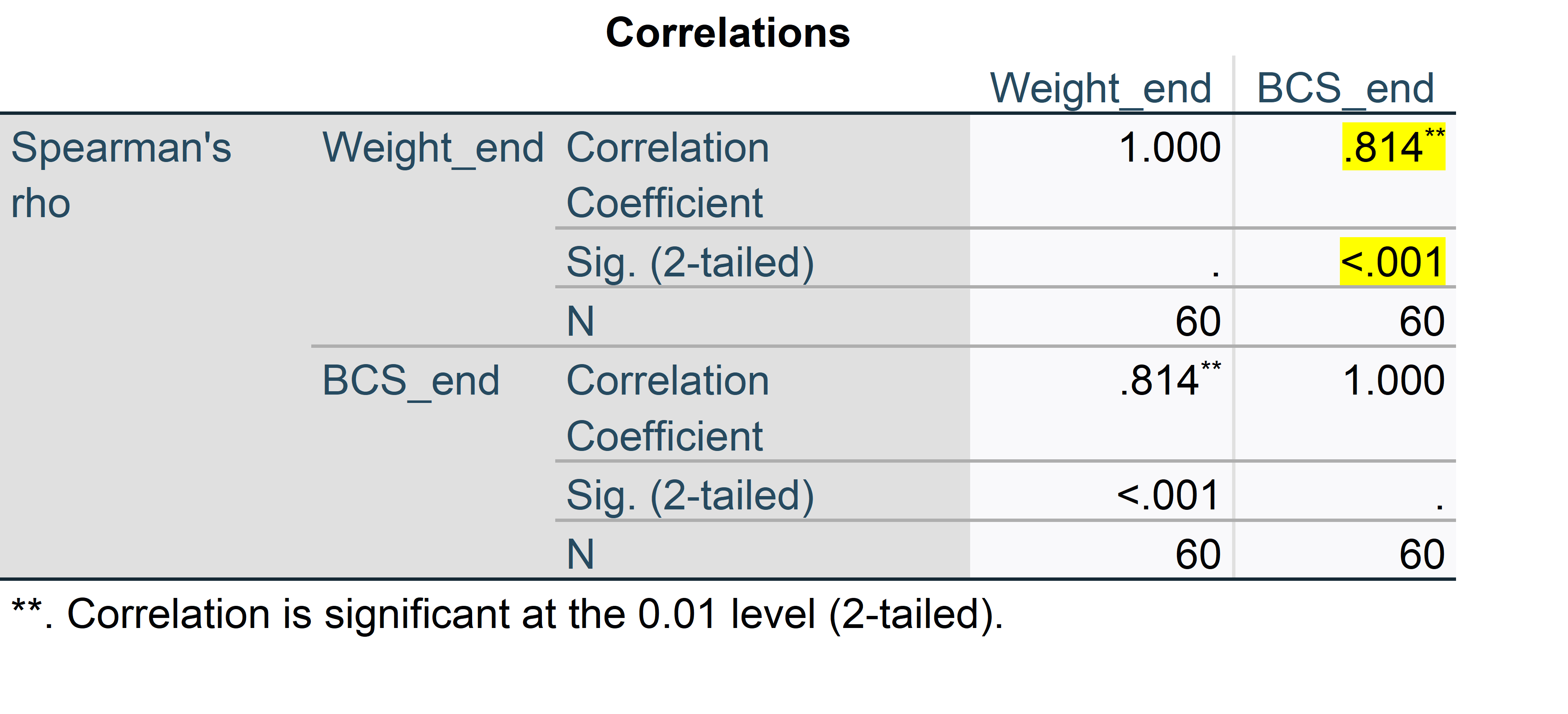 Copy of B3.6 Corrélation des Rangs de Spearman – The GRAPH Courses