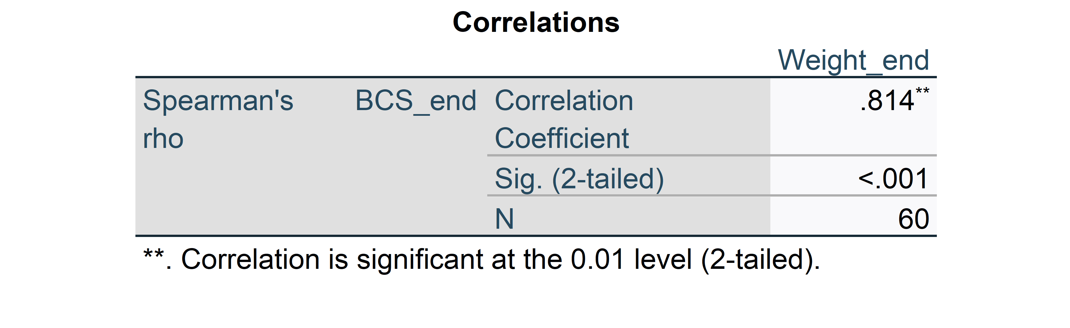 B3.6 Corrélation des Rangs de Spearman – The GRAPH Courses