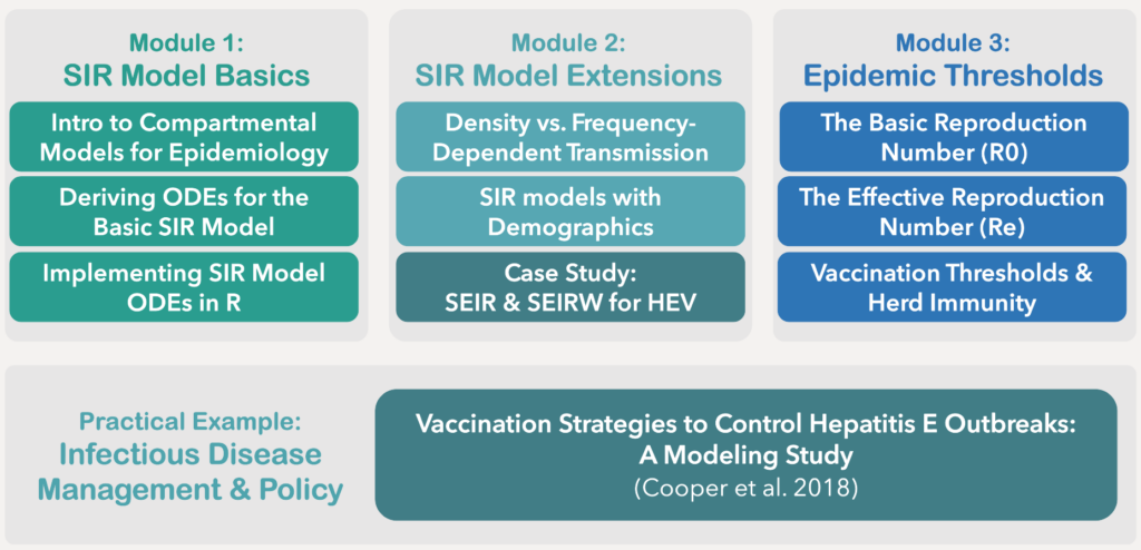 Introduction to Modelling Infectious Diseases in R – The GRAPH Courses