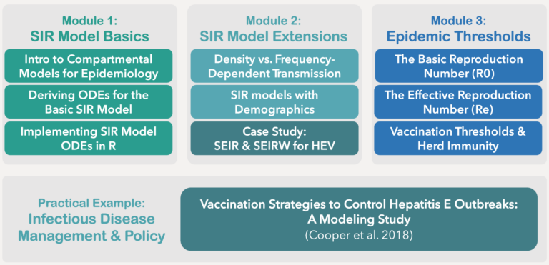 Introduction to Modelling Infectious Diseases in R – The GRAPH Courses